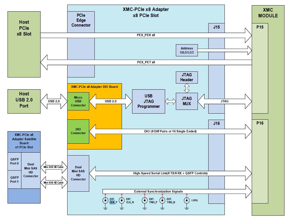Advanced XMC PCIe Adapter - ISI | Microelectronic Module Experts
